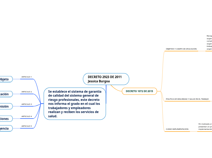 DECRETO 2923 DE 2011 Jessica Burgoa - Mind Map